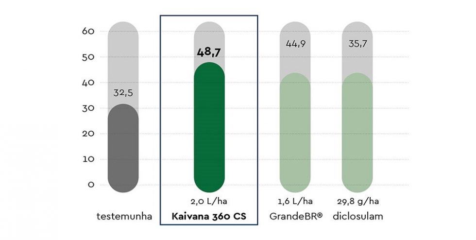 Kaivana ® 360 CS - Ourofino Agrociência