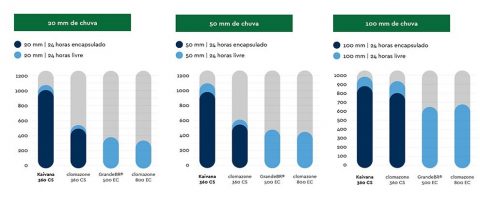 Kaivana ® 360 CS - Ourofino Agrociência